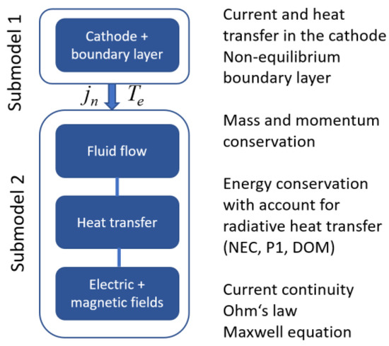 Comparative Studies on the Radiative Heat Transfer in Arc Plasma and ...