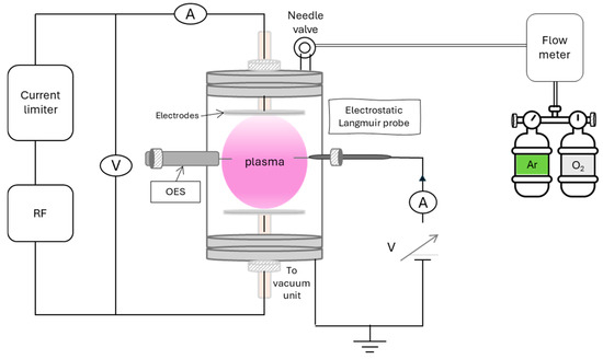 Characterization of Tungsten Sputtering Processes in a Capacitively ...