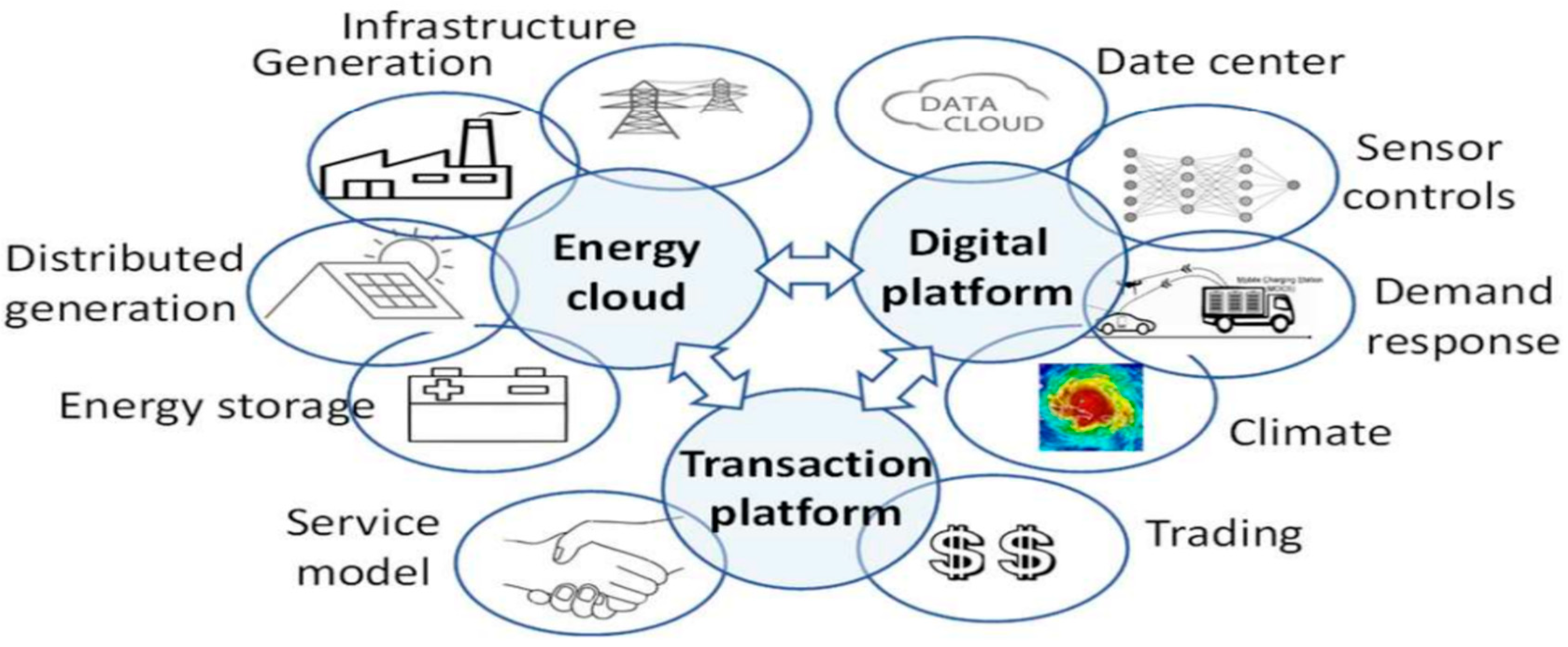 Energy Sector Evolution: Perspectives on Energy Platforms and Energy Transition
