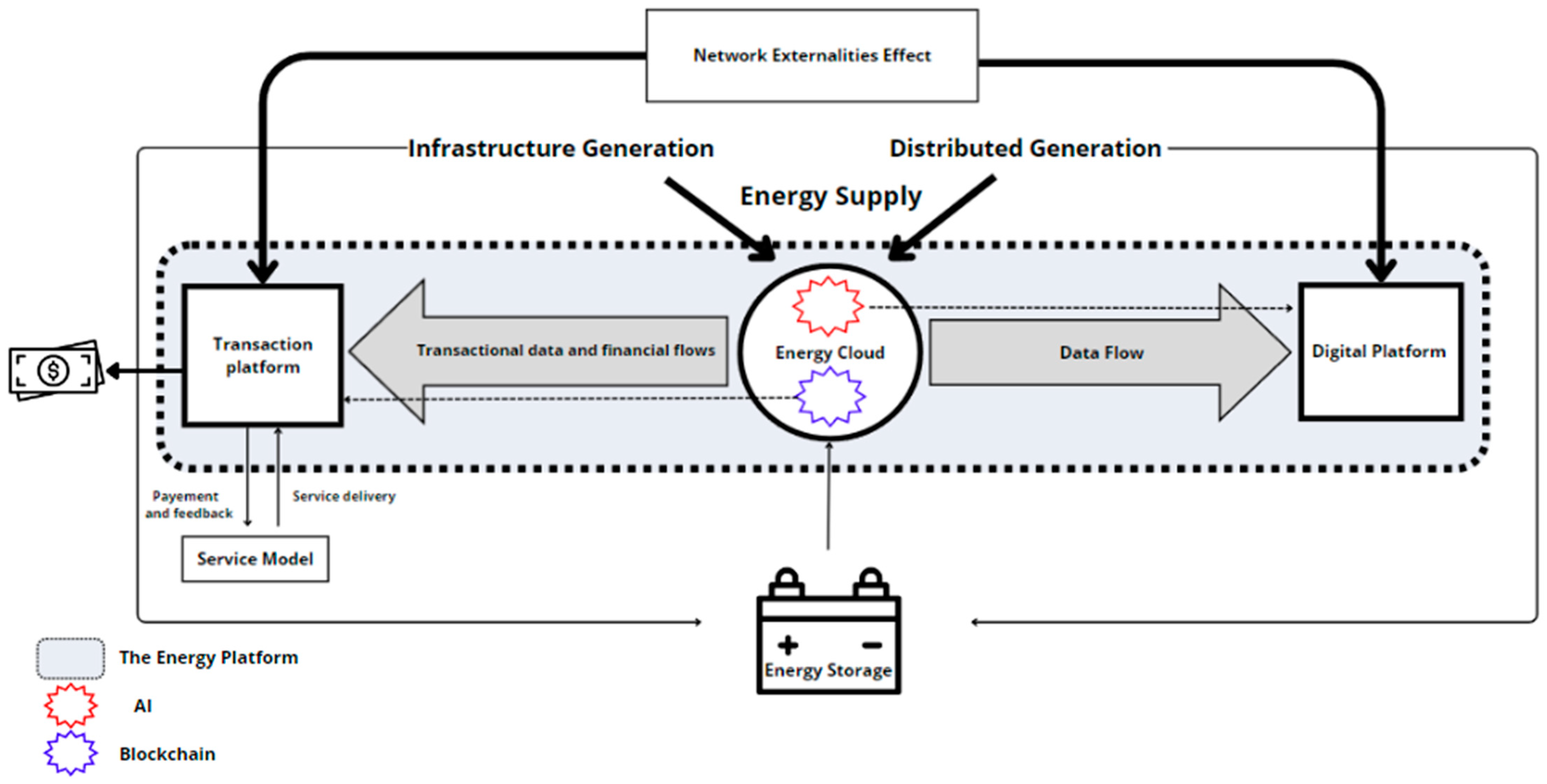 Energy Sector Evolution: Perspectives on Energy Platforms and Energy ...