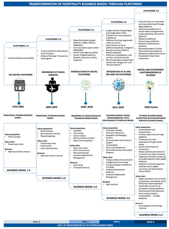 From Traditional to Digital: The Evolution of Business Models in ...
