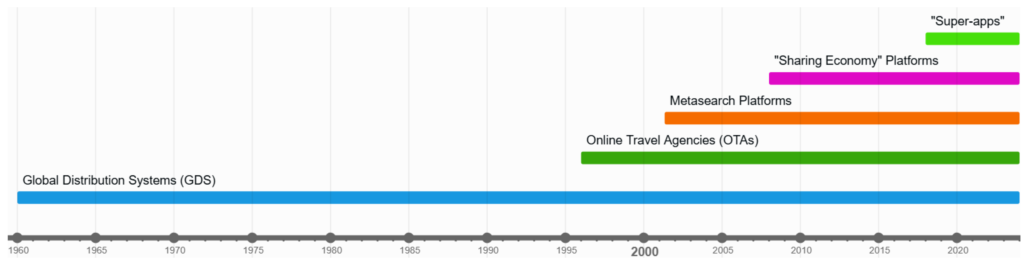 Platformization in Tourism: Typology of Business Models, Evolution of ...