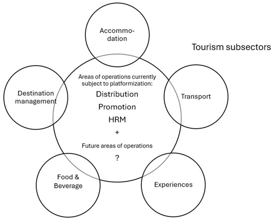 Platformization in Tourism: Typology of Business Models, Evolution of ...