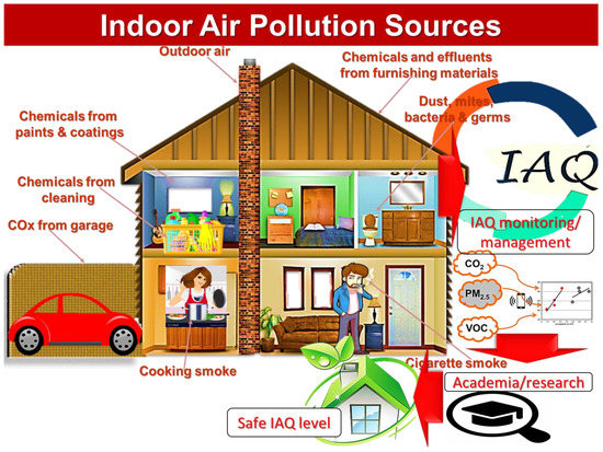 Exigency for the Control and Upgradation of Indoor Air Quality ...