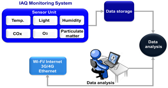 Exigency for the Control and Upgradation of Indoor Air Quality ...