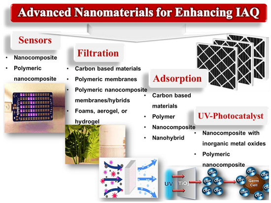 Exigency for the Control and Upgradation of Indoor Air Quality ...