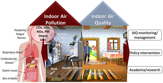 Indoor Air Pollution Clipart