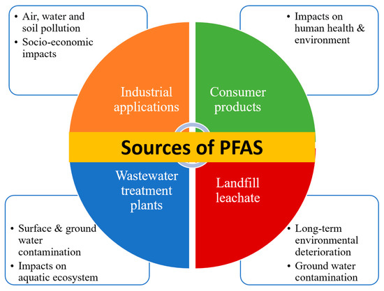 Pollutants | Free Full-Text | Overview of Per- and Polyfluoroalkyl Substances (PFAS), Their ...