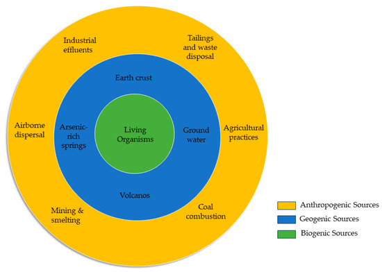 Arsenic Contamination Needs Serious Attention: An Opinion and Global ...