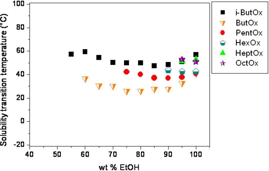 Temperature Induced Solubility Transitions of Various Poly(2-oxazoline ...