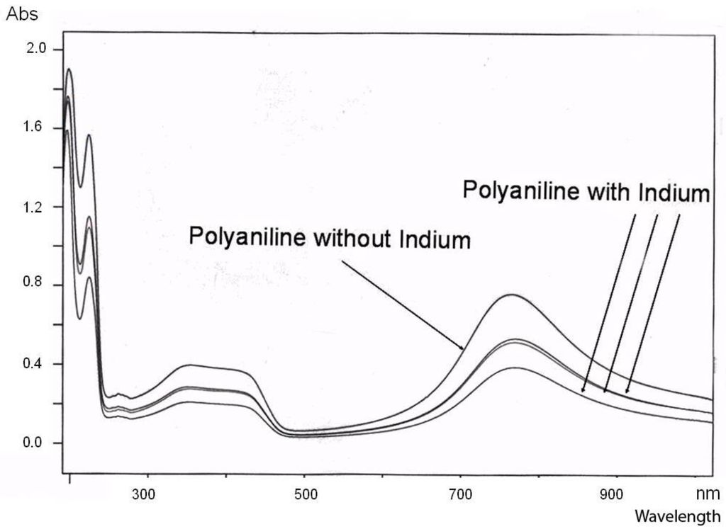 New Insight into Organic Metal Polyaniline Morphology and Structure