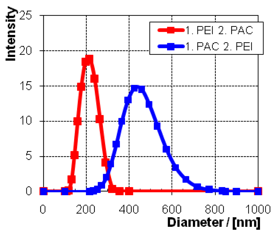 Polyelectrolyte Complex Nanoparticles of Poly(ethyleneimine) and Poly ...