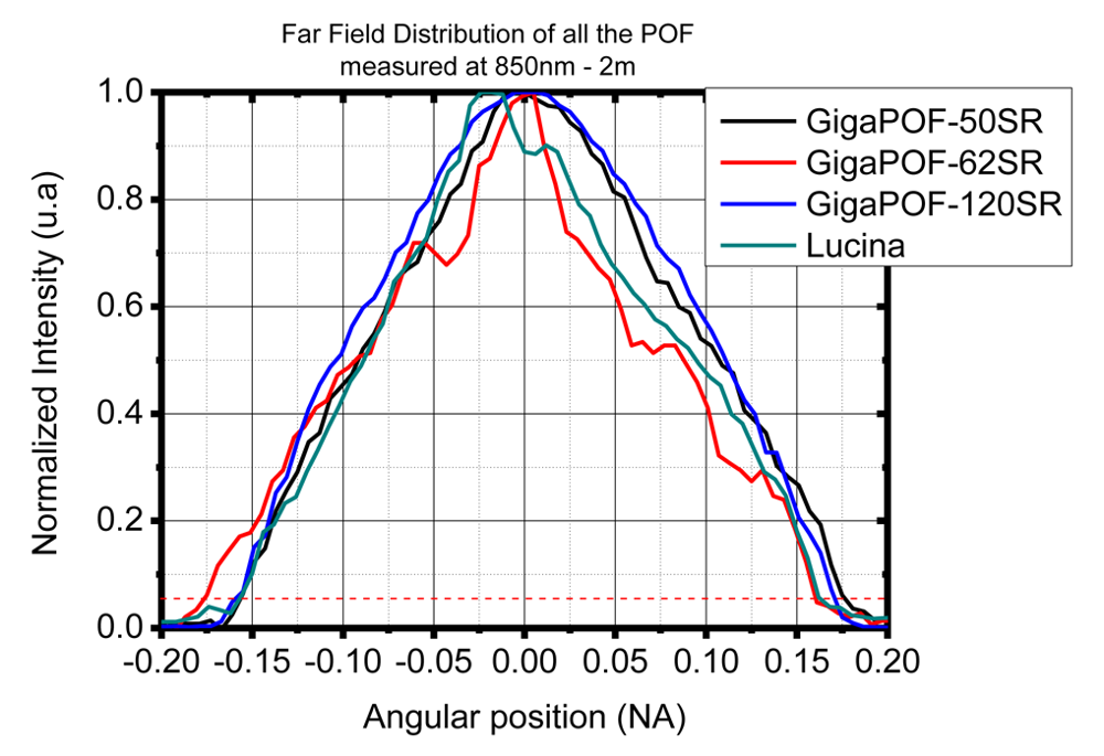 Exploit the Bandwidth Capacities of the Perfluorinated Graded Index ...
