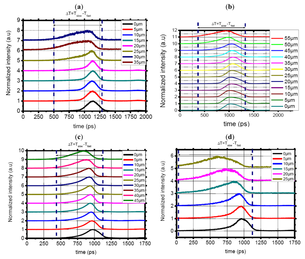 Exploit the Bandwidth Capacities of the Perfluorinated Graded Index ...