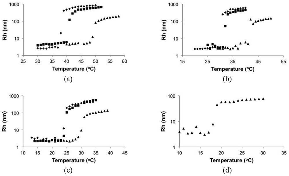 Synthesis of Stimuli-responsive, Water-soluble Poly[2-(dimethylamino ...