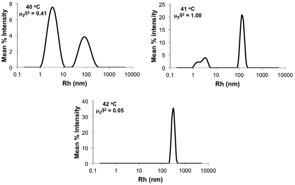 Synthesis of Stimuli-responsive, Water-soluble Poly[2-(dimethylamino ...