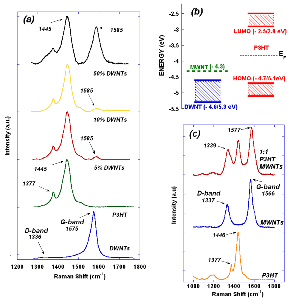 Microscopic and Spectroscopic Investigation of Poly(3-hexylthiophene ...