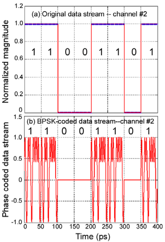 Polymeric Optical Code-Division Multiple-Access (CDMA) Encoder and ...