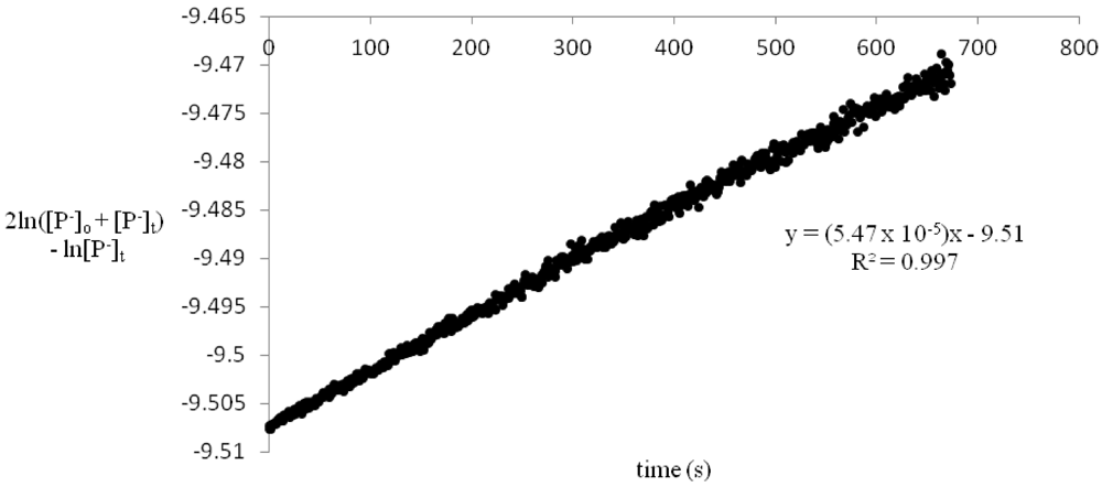 Kinetics of Model Reactions for Interfacial Polymerization
