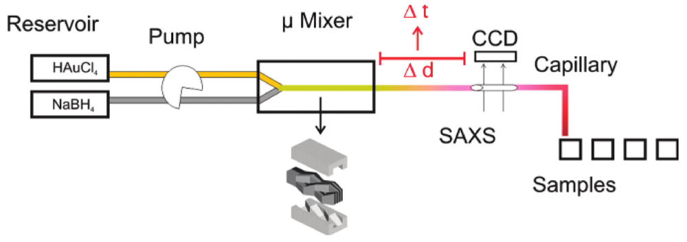 Microfluidics-Nano-Integration for Synthesis and Sensing