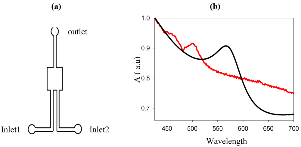 Microfluidics-Nano-Integration for Synthesis and Sensing