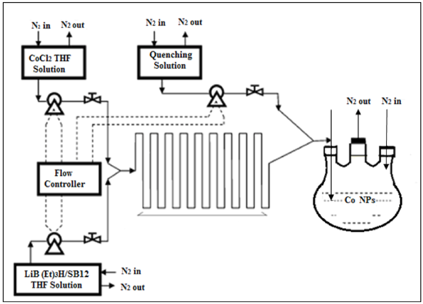 Microfluidics-Nano-Integration for Synthesis and Sensing