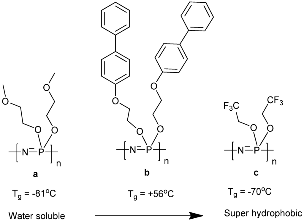 Polymers | Free Full-Text | Polyphosphazenes: Multifunctional ...