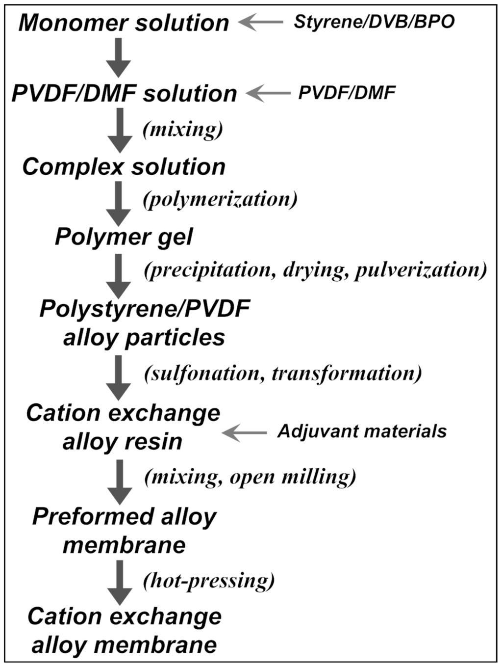 Sulfonation Process and Desalination Effect of Polystyrene/PVDF Semi ...
