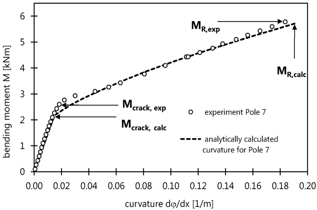 Long-Term Bending Creep Behavior of Thin-Walled CFRP Tendon ...