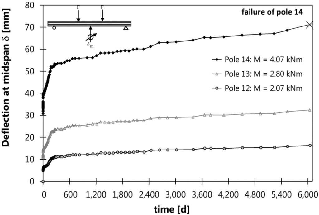 Long-Term Bending Creep Behavior of Thin-Walled CFRP Tendon ...
