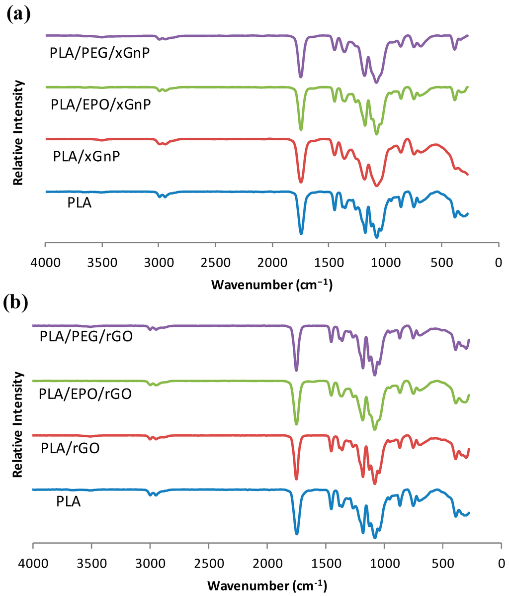 Effects of Graphene Nanoplatelets and Reduced Graphene Oxide on Poly ...