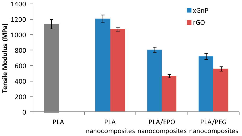 Effects of Graphene Nanoplatelets and Reduced Graphene Oxide on Poly ...
