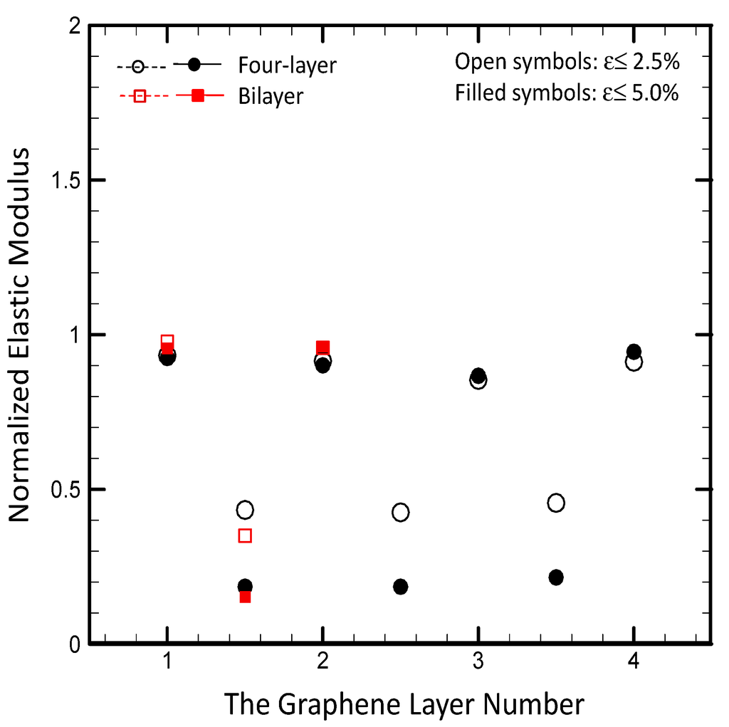 Polymers | Free Full-Text | Atomistic Studies of Mechanical Properties ...