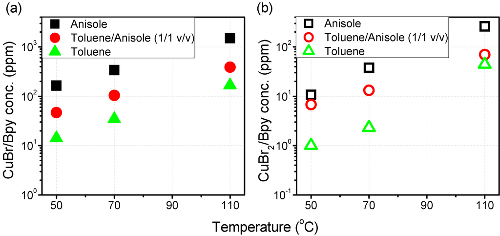 Tuning the Solubility of Copper Complex in Atom Transfer Radical Self ...