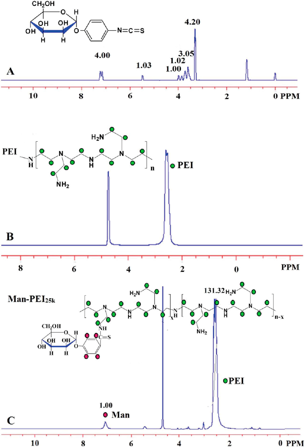 Synthesis of Mannosylated Polyethylenimine and Its Potential ...