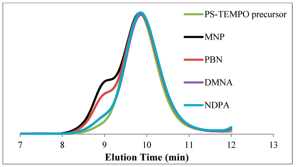 Effect of Trapping Agent and Polystyrene Chain End Functionality on ...