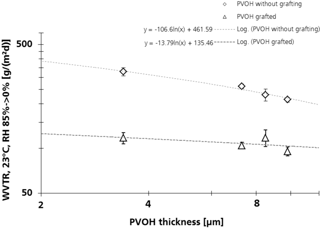 Polymers | Free Full-Text | Water Repellence and Oxygen and Water Vapor ...