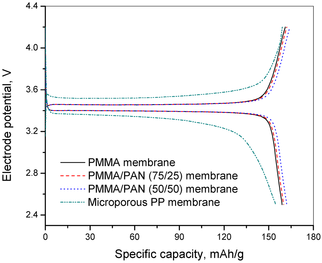 Polymethylmethacrylate/Polyacrylonitrile Membranes via Centrifugal ...