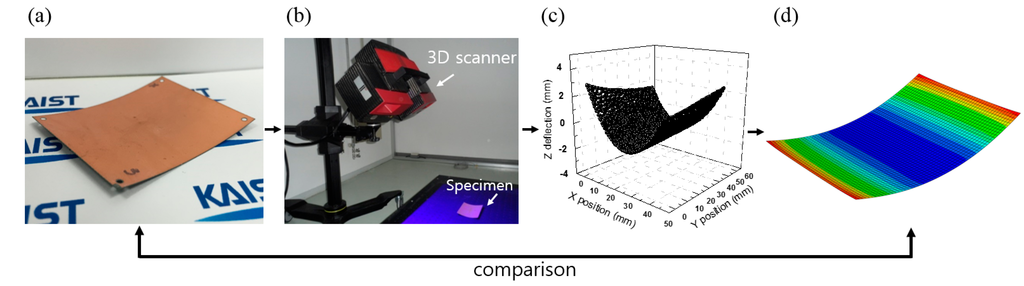 Warpage Analysis of Electroplated Cu Films on Fiber-Reinforced Polymer ...