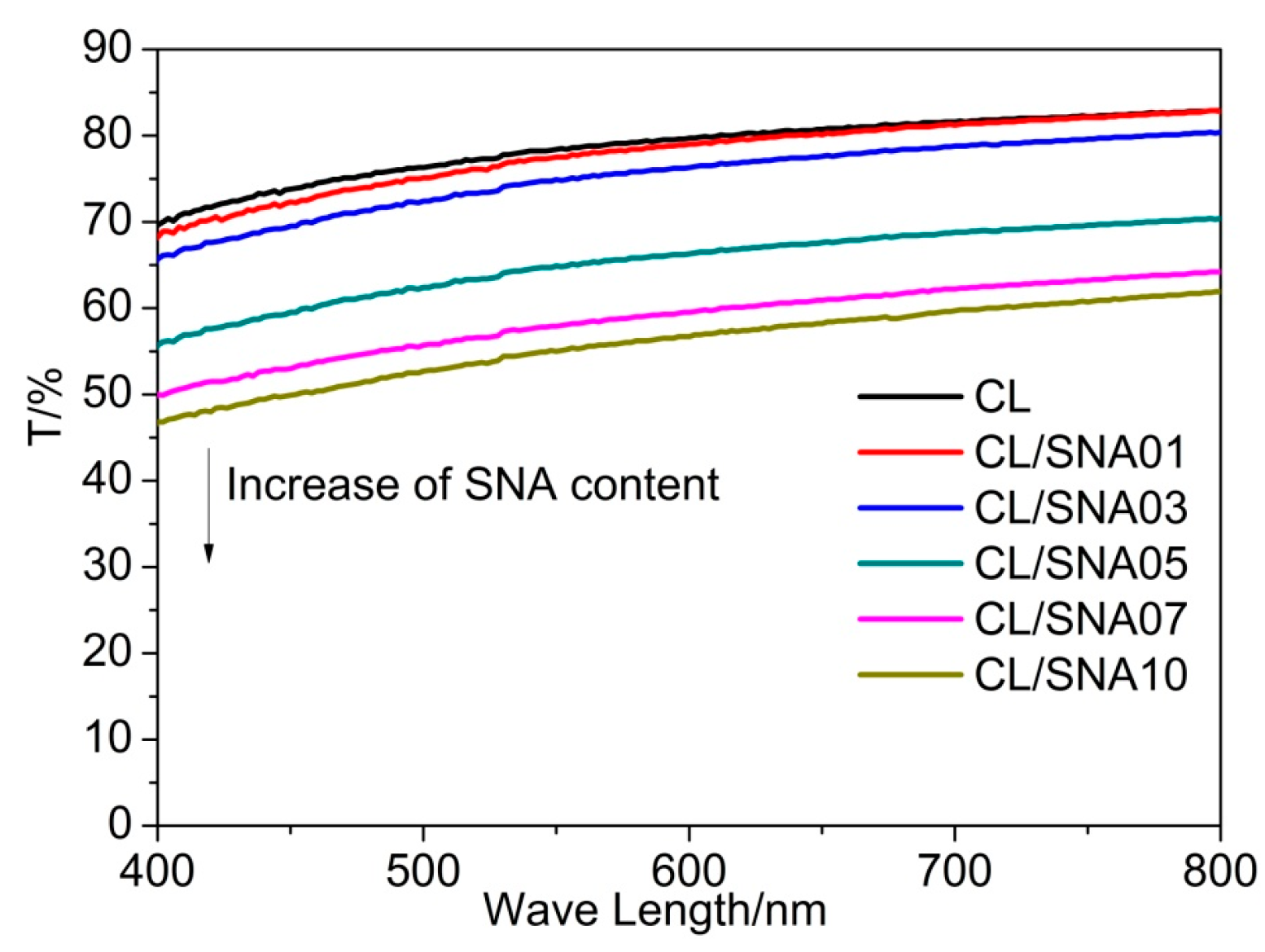 Preparation and Properties of Cellulose Laurate (CL)/Starch ...
