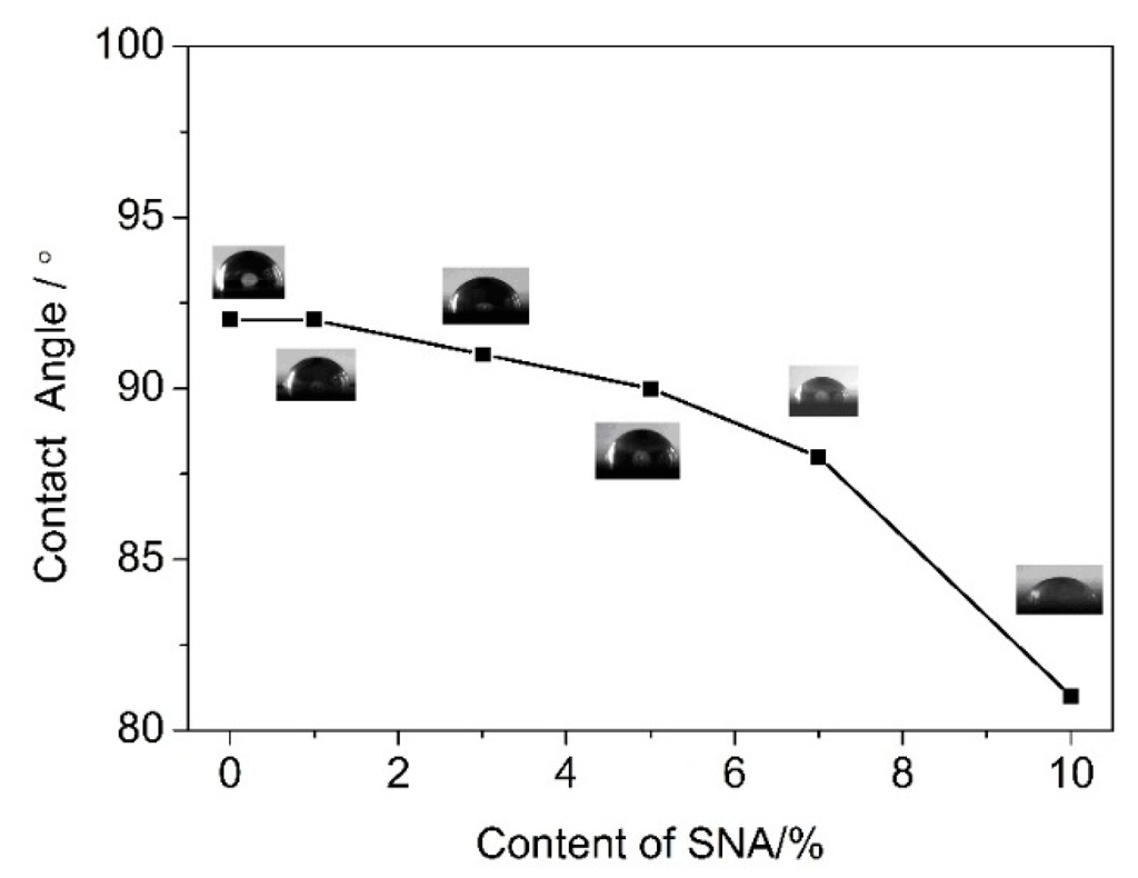 Preparation and Properties of Cellulose Laurate (CL)/Starch ...