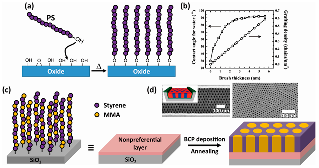 From Self-Assembled Monolayers to Coatings: Advances in the Synthesis ...