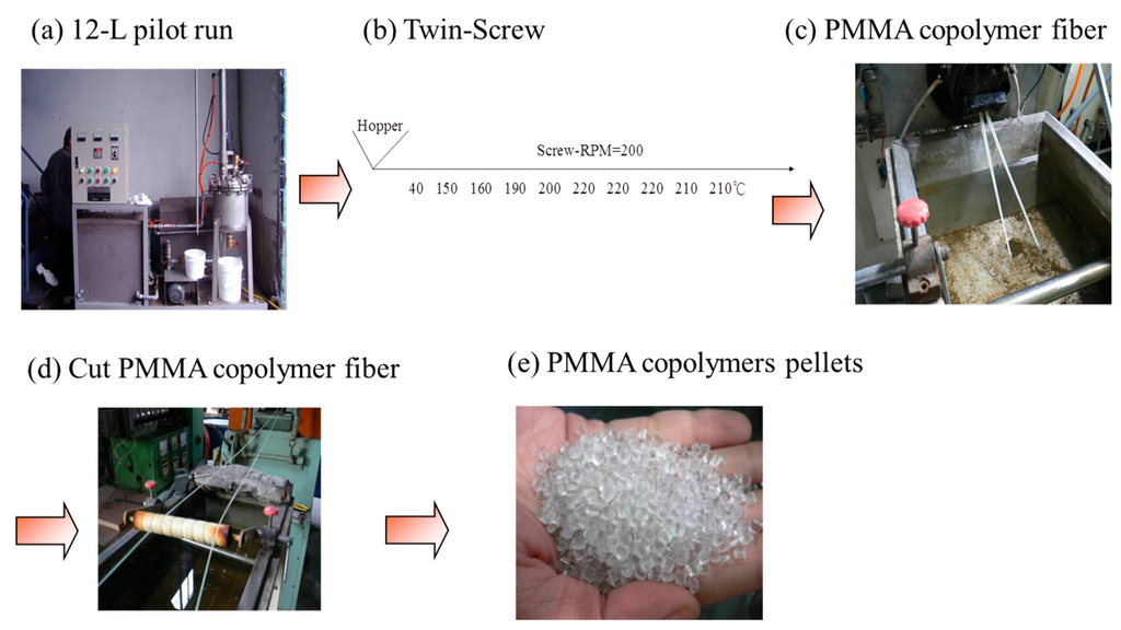 Transparent Heat-Resistant PMMA Copolymers for Packing Light-Emitting ...
