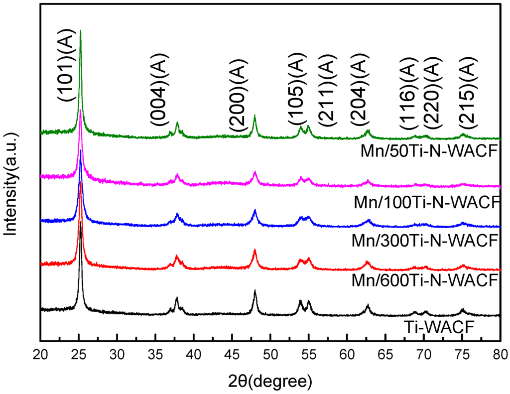 Polymers | Free Full-Text | Preparation and Characterization of Mn/N Co ...