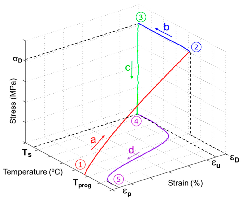 Polymers | Special Issue : Shape-Memory Polymers