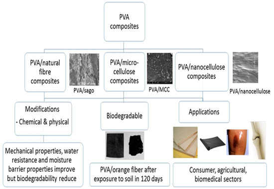 Polymers | Free Full-Text | A Review of Natural Fiber Reinforced Poly ...