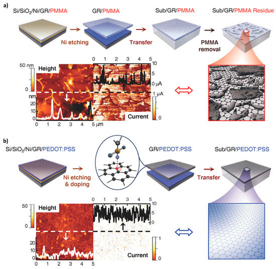 Polymers | Free Full-Text | Recent Advances in Nanostructured Conducting Polymers: from ...