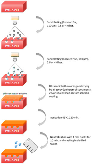 New Concept of Polymethyl Methacrylate (PMMA) and Polyethylene ...
