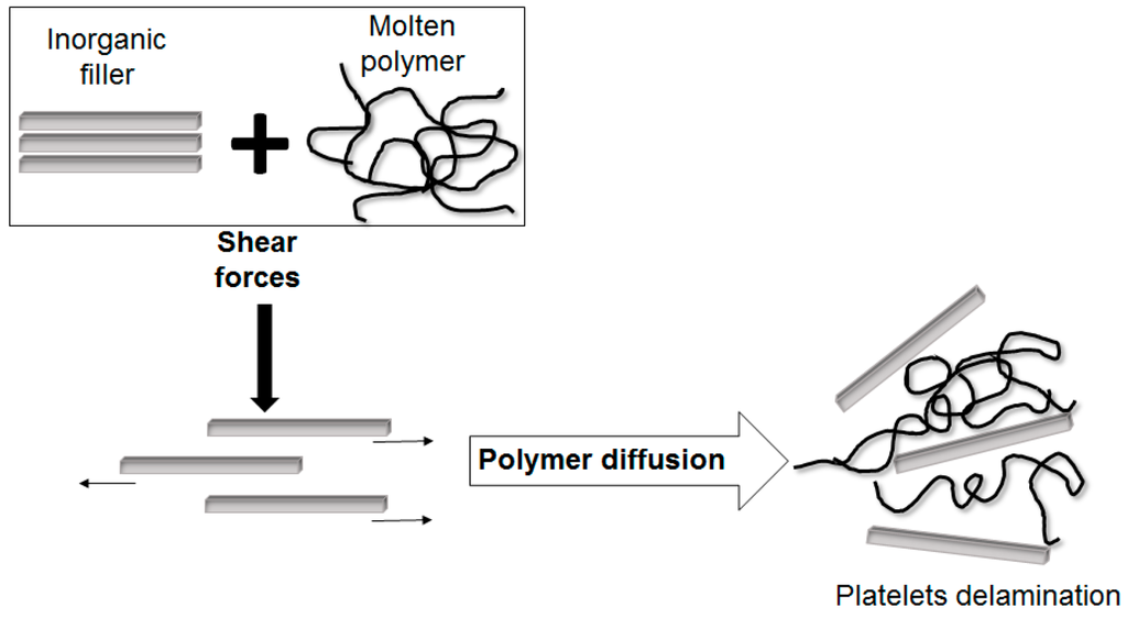Polymers | Free Full-Text | Properties of Polymer Composites Used in ...