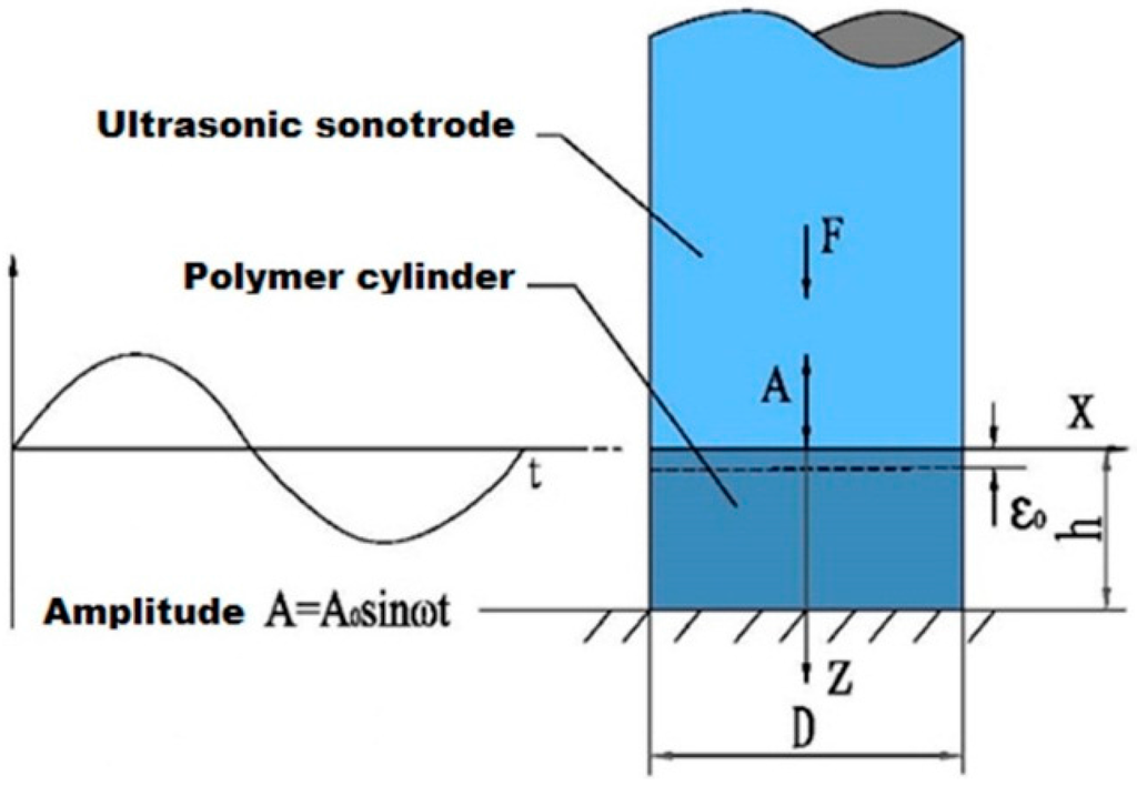 Numerical Simulation and Experimental Investigation of the Viscoelastic ...
